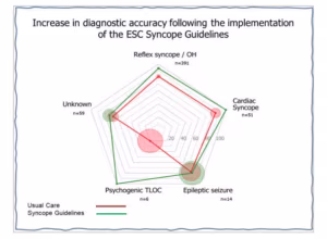 Implementation of the European Society of Cardiology Syncope Guidelines ...